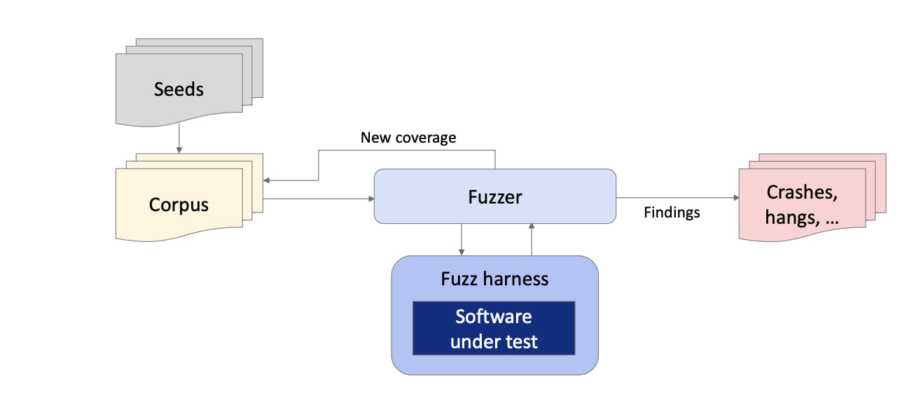 Fuzzing Made Easy #1: A beginner’s guide to writing a fuzzing harness - SRLabs Research